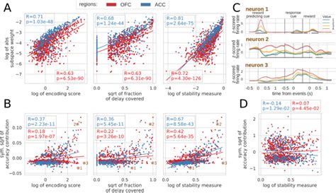 Correlation Between Encoding And Decoding Measures A Correlations