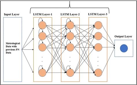 uzair shafique on linkedin ai deeplearning lstm machinelearning