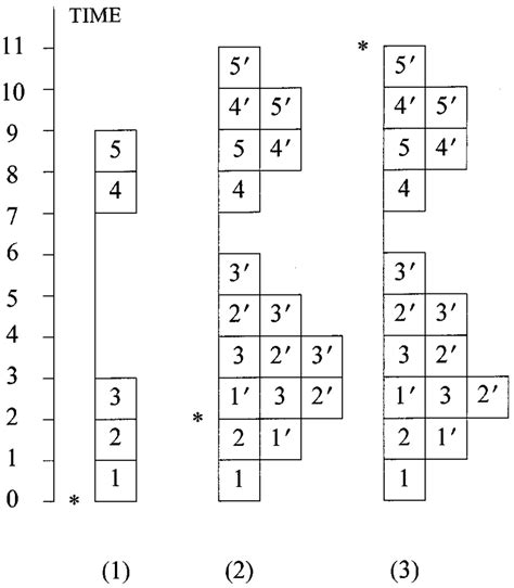 Three Iterations Of Relaxation For An Instance Of Simulating A Queue