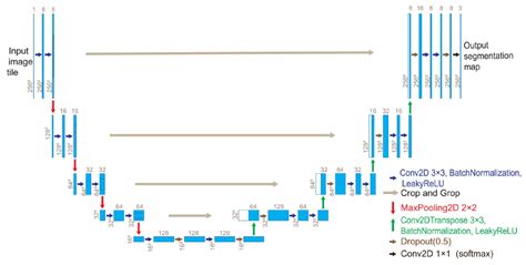 Brief Review — Segmentation And Recognition Of Breast Ultrasound Images Based On An Expanded U