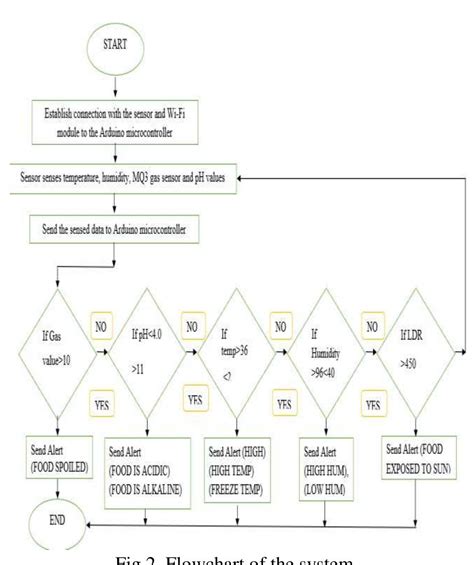 Figure 2 Arduino Based Smart Iot Food Quality Monitoring