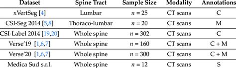 Spine Segmentation Datasets In The Annotations Column C Stands For