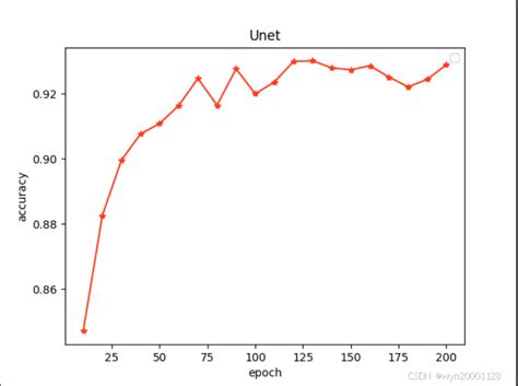 Unet源码实现（pytorch） Csdn博客
