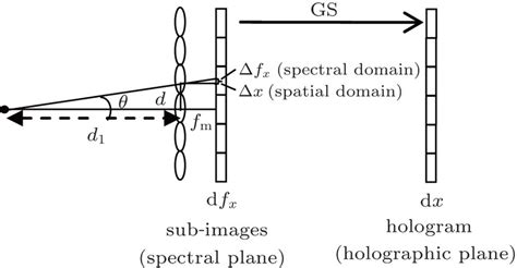 Diagram of the sampling rate calculation where θ d d fm and Δx Download Scientific