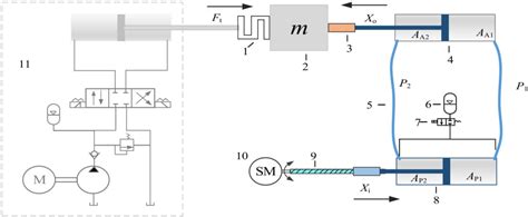 Figure 1 From Position Control With Adrc For A Hydrostatic Double Cylinder Actuator Semantic