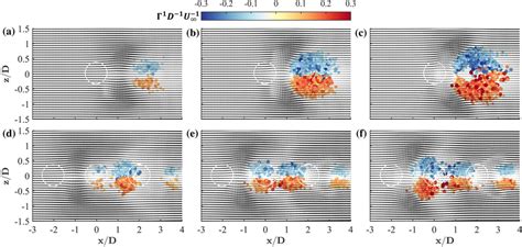 A Single And B Tandem Jet Vortex Center Points With Relative Sizes