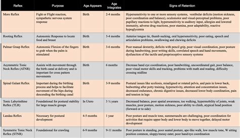Infant Reflexes Chart