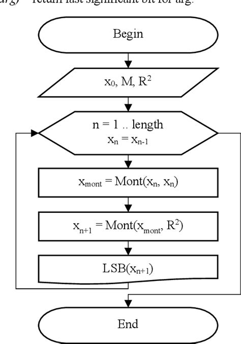 figure 1 from design and fpga prototype of modified blum blum shub