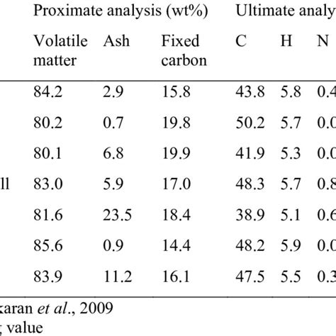 Ultimate And Proximate Analysis Of Biomass Download Scientific Diagram