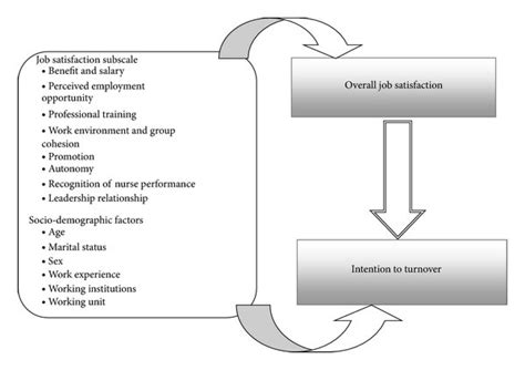 Conceptual Framework Showing Relationship Between Dependent And