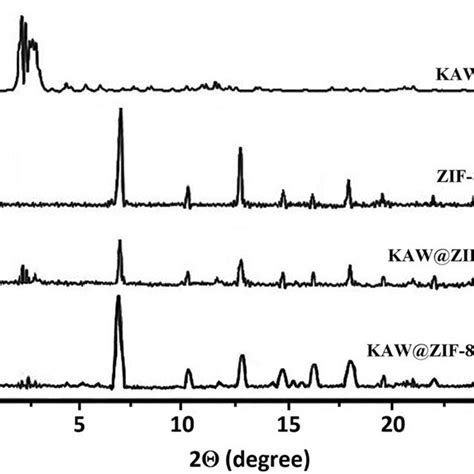 The Ftir Spectrum Of All Synthesized Structures Download Scientific Diagram