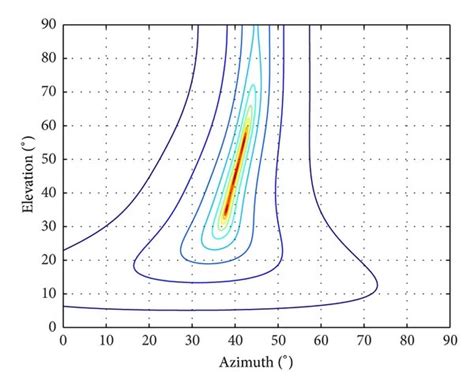 p music spatial spectrum of scenario 4 a for 20 db snr b for 5 db