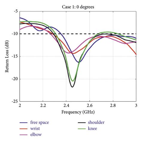 Variation In S11 Results For The Textile Loop Antenna For Various Download Scientific Diagram
