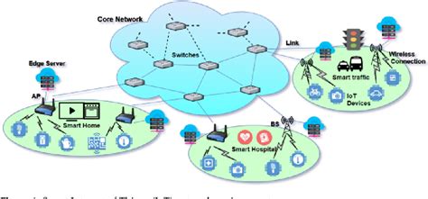 Figure 1 From A Highly Effective Route For Real Time Traffic Using An Iot Smart Algorithm For