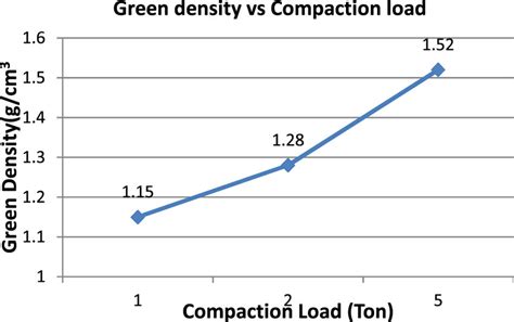 Effect Of Different Compaction Loads On Green Density Download Scientific Diagram