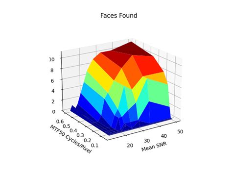 Correlating The Performance Of Computer Vision Algorithms With