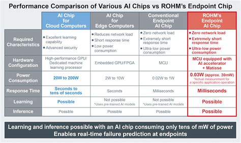 Rohm Develops Ultra Low Power On Device Learning Edge Ai Chip Rohm