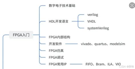 如何快速入门FPGA一份详细的初学者学习路线奉上避免学习中的困扰和弯路 大学生fpga课程有哪些项目 CSDN博客