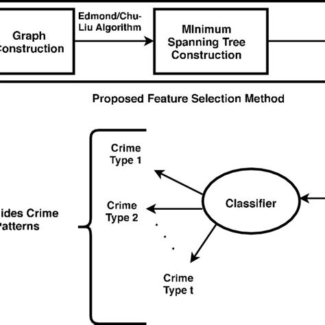 Flowchart Of The Proposed Feature Selection Algorithm Download