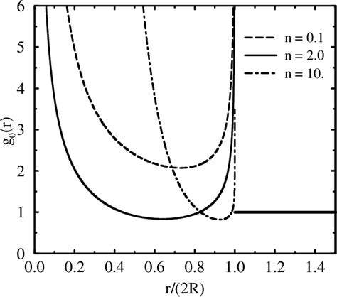 pair correlation function g0 r for the planar boolean model with