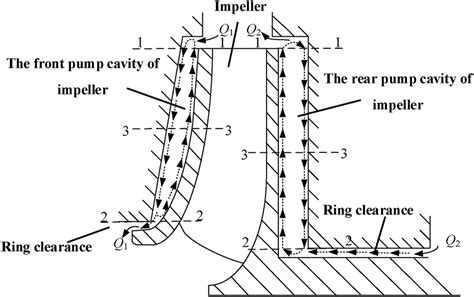 Flow Analysis And Angle Distribution Diagram Of Impeller Pump Cavity