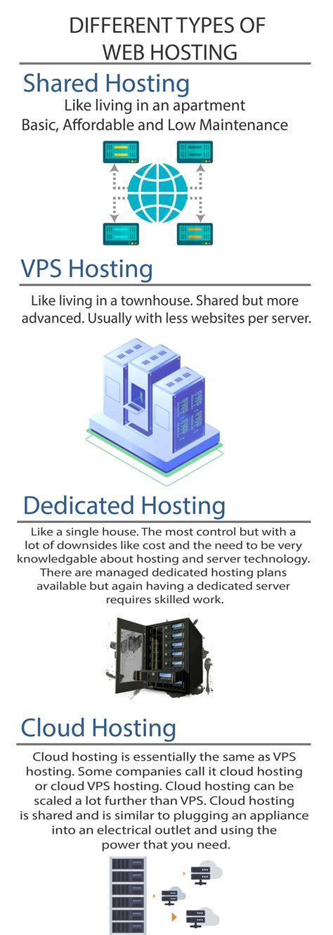 Different Types Of Web Hosting WordPress VPS Dedicated Plans