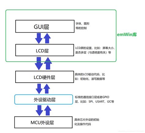 emwin移植与使用 4 1 ——框架介绍及emwin手册阅读 emwin的gui如何驱动lcd csdn博客