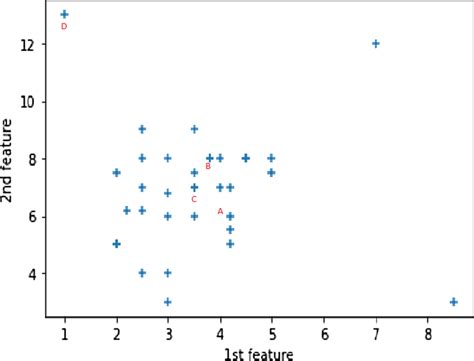 Scatter Plot Of The Data Belonging To A Particular Class Download