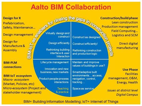 Aalto Bim Collaboration Aalto Bim Initiative Aalto University Wiki Bim Design Management