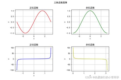 Matplotlib复习（1）——绘制三角函数曲线、正态分布曲线、圆锥曲线、极坐标方程（心形线、玫瑰线、阿基米德螺线）、3d图（球、马鞍面