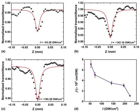 A C Oa Z Scan Results Of A 5 Layer Mxene Film At Different
