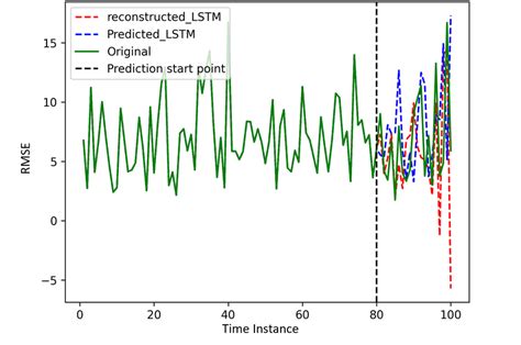 Rmse Comparision Of Lstm Method Download Scientific Diagram