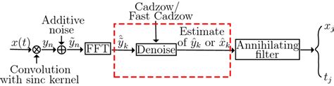 Sampling And Reconstruction Of 1 Periodic Stream Of Diracs Download