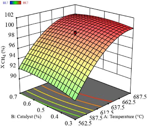 The Effect Of Variables And Their Interaction On The X CH4 At 20th Download Scientific Diagram