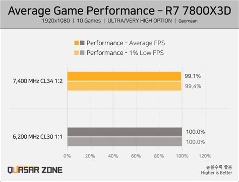 amd ryzen 7000 gaming benchmarks with latest bios show no performance difference between ddr5