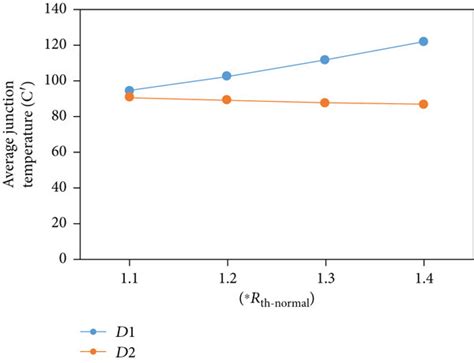 The Average Junction Temperature Download Scientific Diagram