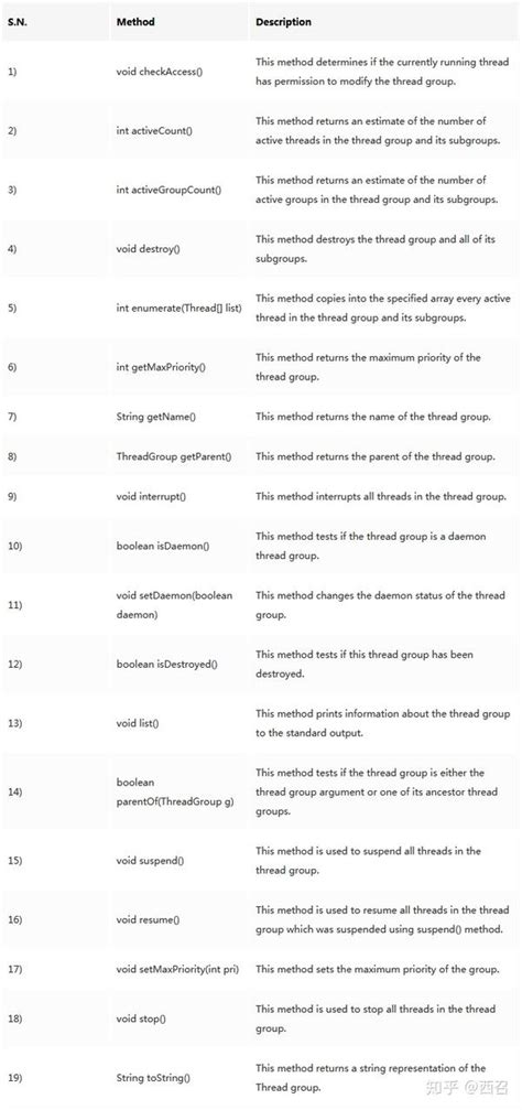 Java并发 之 线程组 Threadgroup 介绍 知乎
