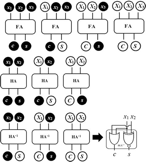 Different Functionalities Of The Full Adder And Half Adder Cells To
