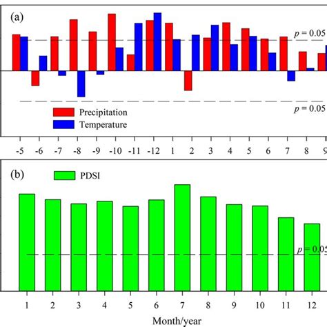Spatial Correlation Fields Between A The Instrumental And B Download Scientific Diagram