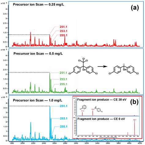Spectrometric Analysis At Debra Schaper Blog