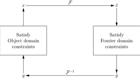 1 Schematic Description Of The Gerchberg Saxton Algorithm Download