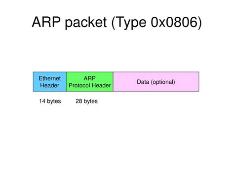 PPT ARP Request Reply PowerPoint Presentation Free Download ID