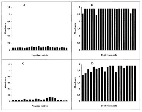 Intra Assay A And B And Interassay C And D Precisions Of
