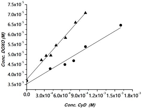 Hyaluronan Cyclodextrin Conjugates As Doxorubicin Delivery Systems Pmc