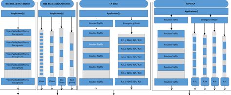 Illustrating The Principle Of Operation Of 80211 Dcf 80211e Download Scientific Diagram