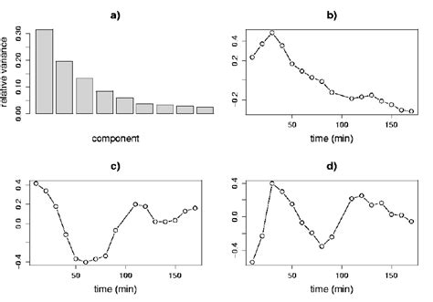 2 Visualization Of The SVD Of Cell Cycle Data Plots Of Relative Download Scientific Diagram