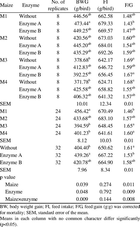Effect Of Supplementing Complex Enzymes On Performance Of Broilers 1