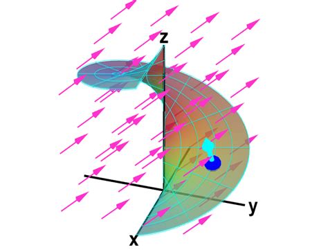 Introduction To A Surface Integral Of A Vector Field Math Insight