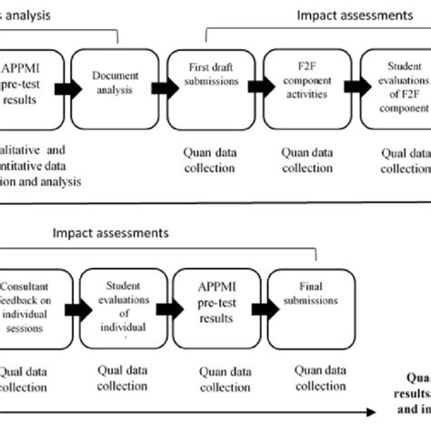 Notation System Of The Multistage Evaluation Design For Urp Download Scientific Diagram