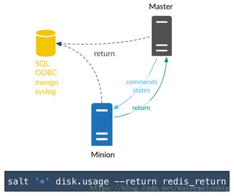 Saltstack的各种组件在saltstack中 和 组件用于存储minion主机的基本信息。 Csdn博客